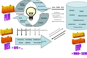 The Roles of ERP and PLM in Manufacturing - now with MES! - Tech-Clarity