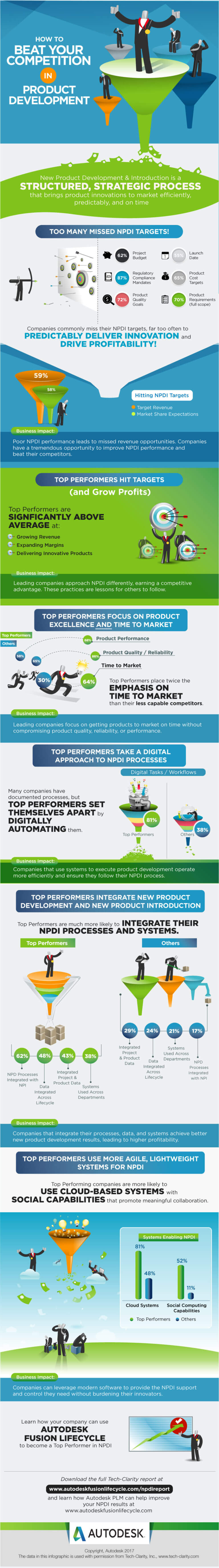 How to Beat Your Competition in Product Development (infographic ...