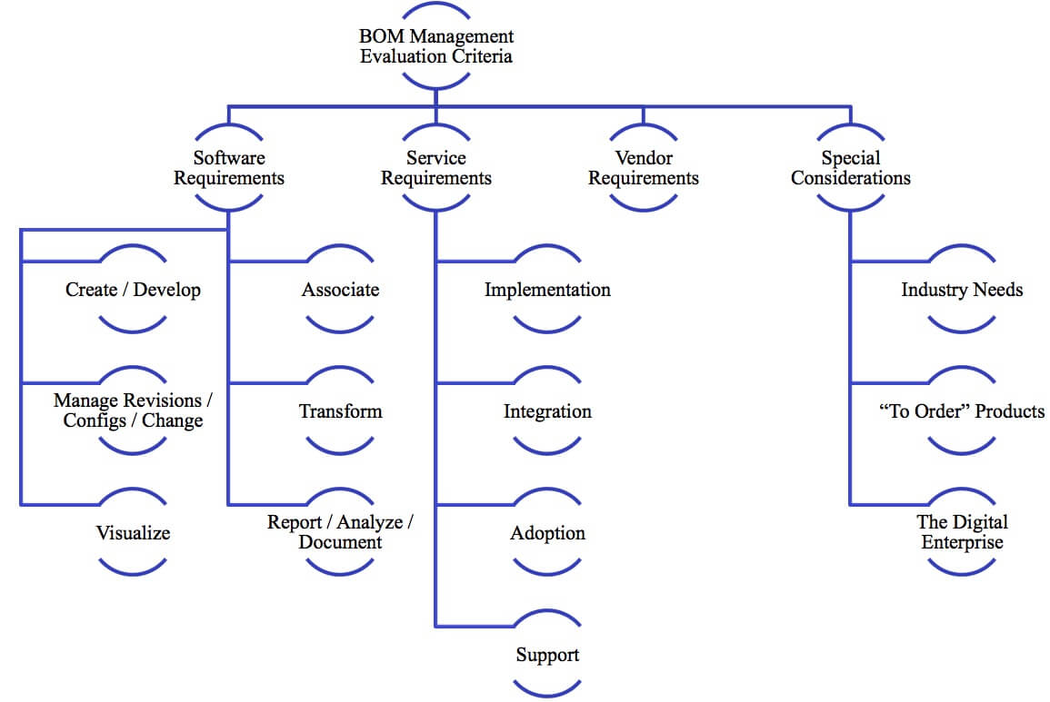 BOM Management Buyer's Guide - Tech-Clarity