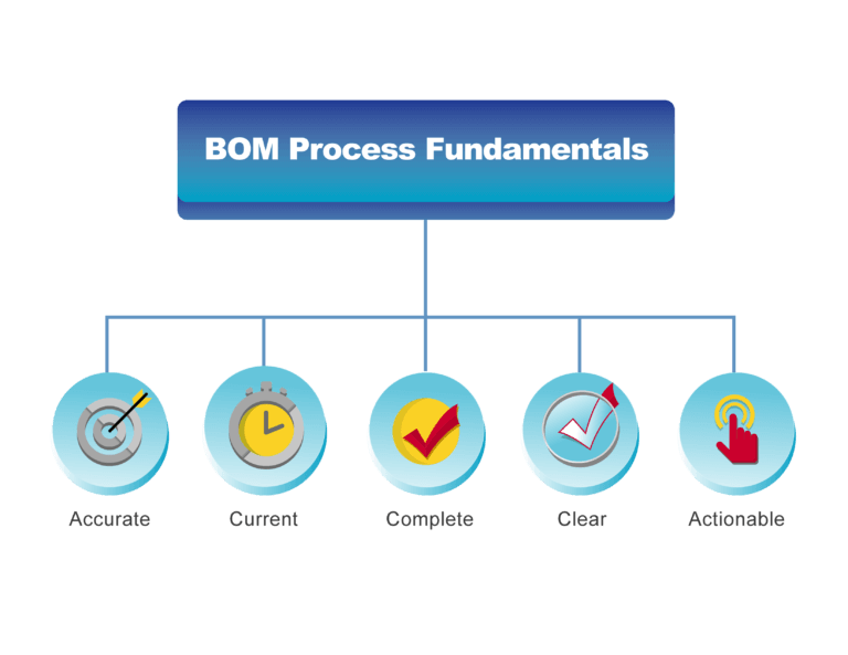 The Five Basics of Effective BOM Processes (eBook) - Tech-Clarity