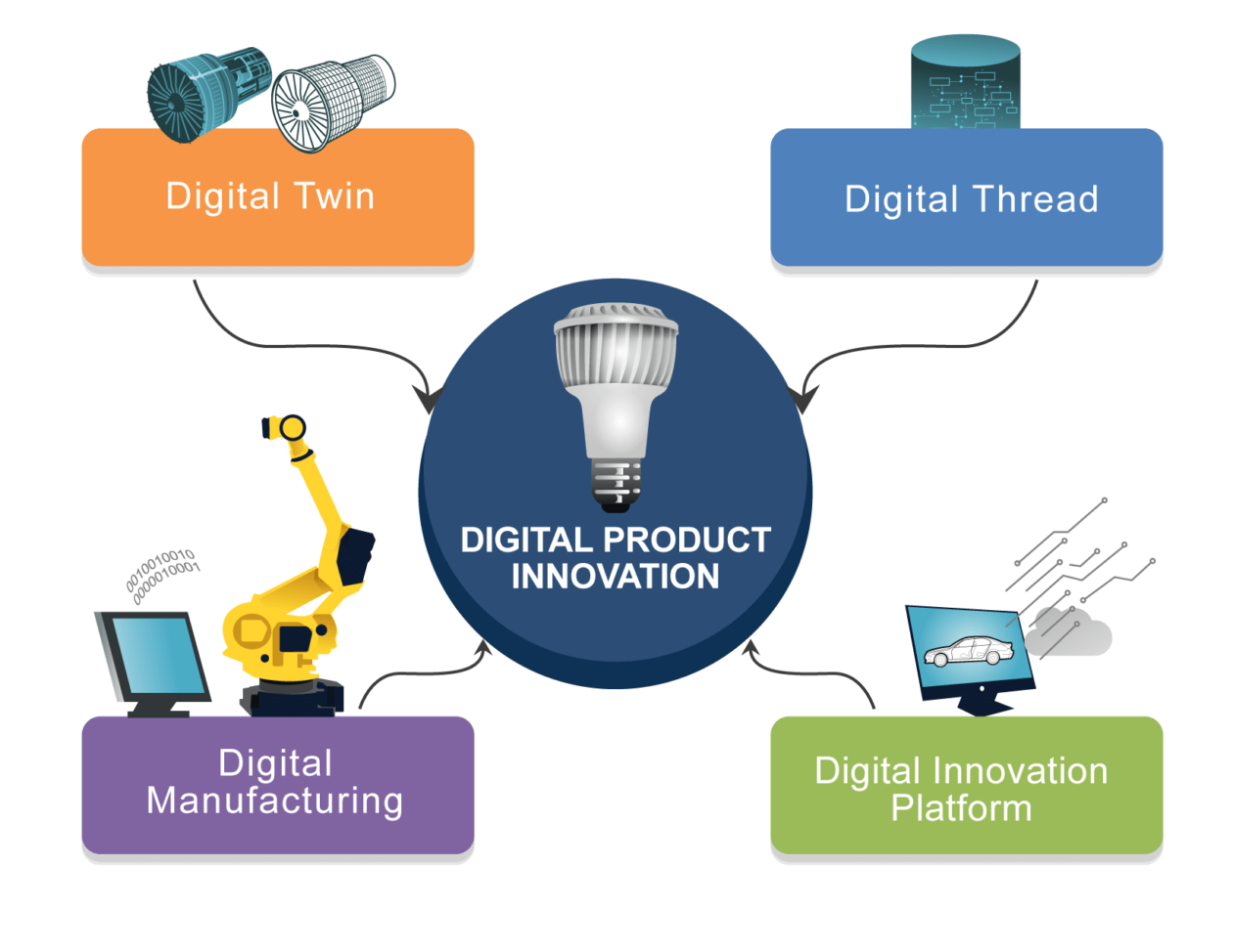 Digital Maturity Assessment Framework for Product Innovation ...