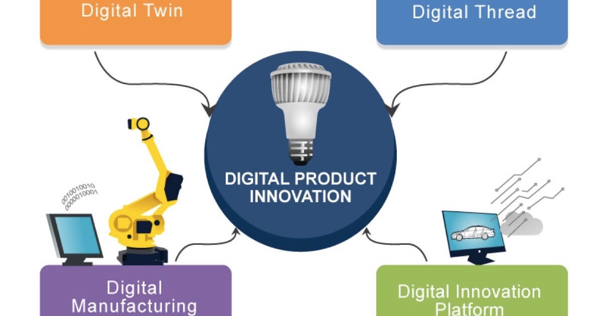 Digital Transformation for Innovation (guest post) - Tech-Clarity