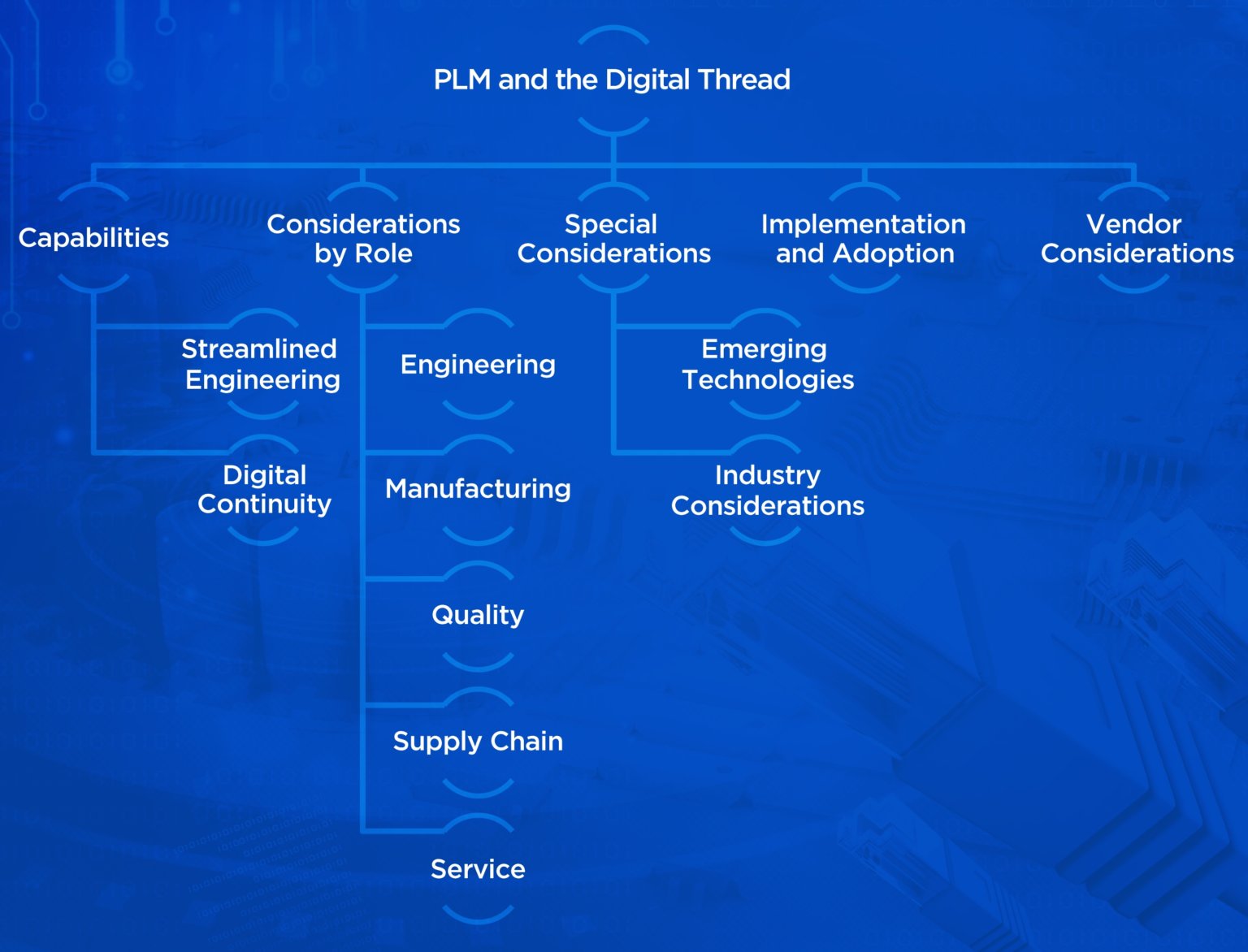 Choosing PLM for Digital Thread Initiatives (buyer's guide) - Tech-Clarity